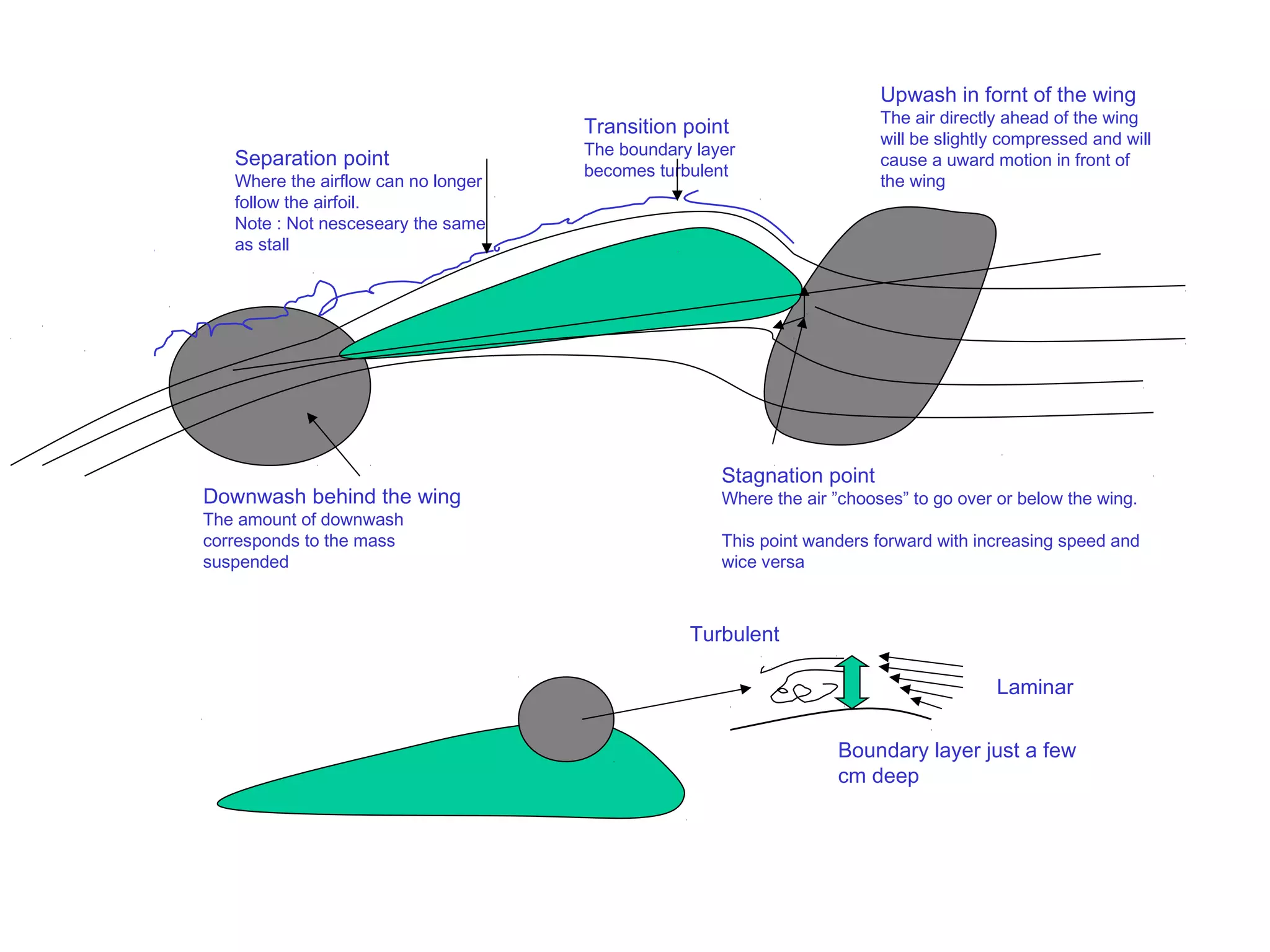 Basics on airfoils and lift generation | PPT