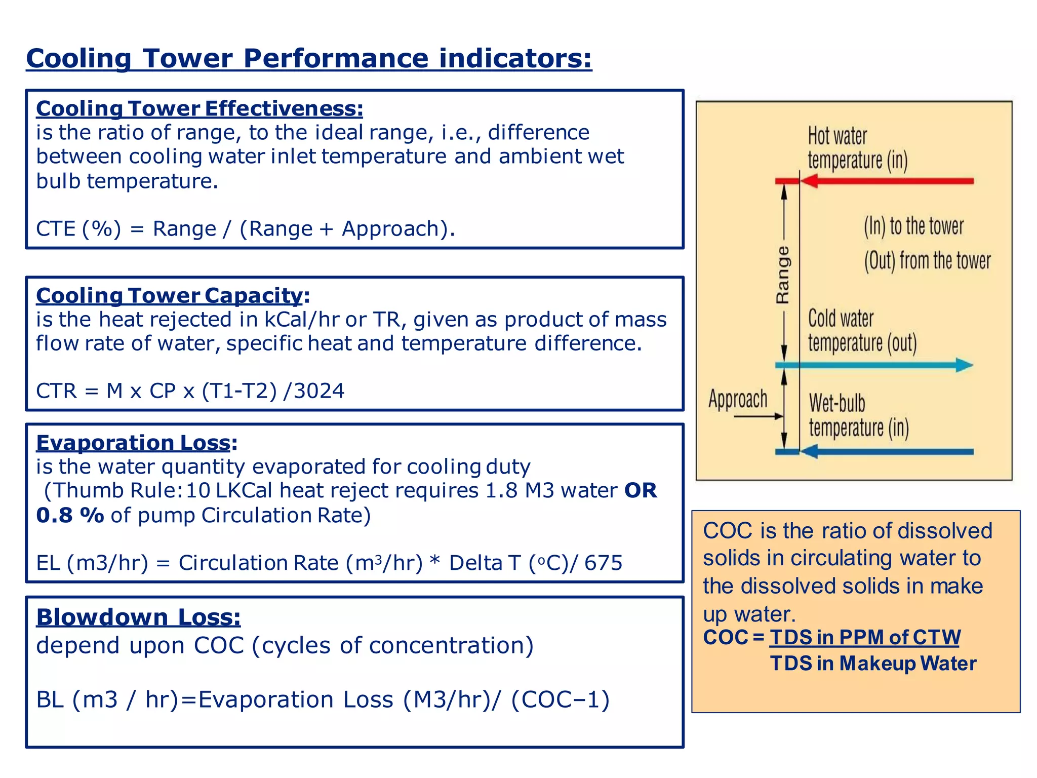 Basics on Cooling Tower & Water.pdf sana parveen | PDF