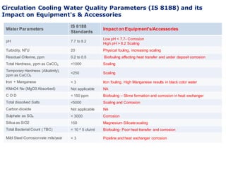 Basics on Cooling Tower & Water.pdf sana parveen | PDF