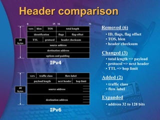 Basics on theory how to handle IPV4 & IPv6.ppt
