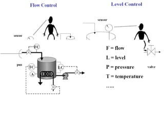 Basics On Process Control and PID's.pdf