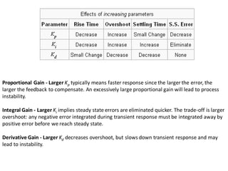 Basics On Process Control and PID's.pdf