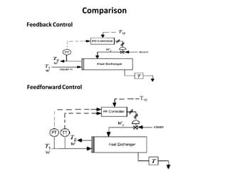 Basics On Process Control and PID's.pdf