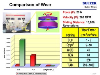 Basics On Sulzer Metco Dlc Coatings 070710 | PDF