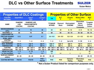 Basics On Sulzer Metco Dlc Coatings 070710 | PDF