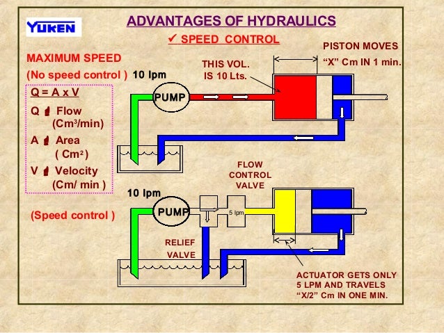 Basics hydraulics