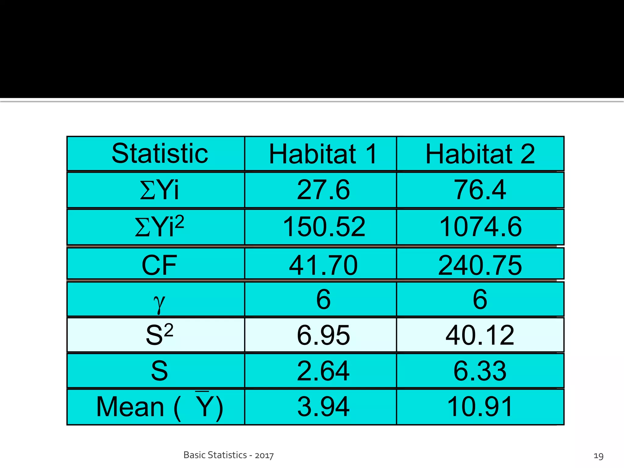 Basic statistics 11 - f - test | PPT