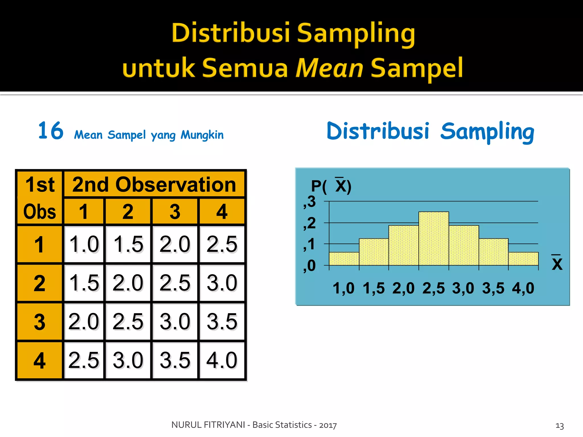 Basic statistics 7 - sampling distribution | PPT