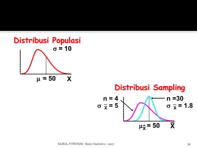 Basic statistics 7 - sampling distribution | PPT