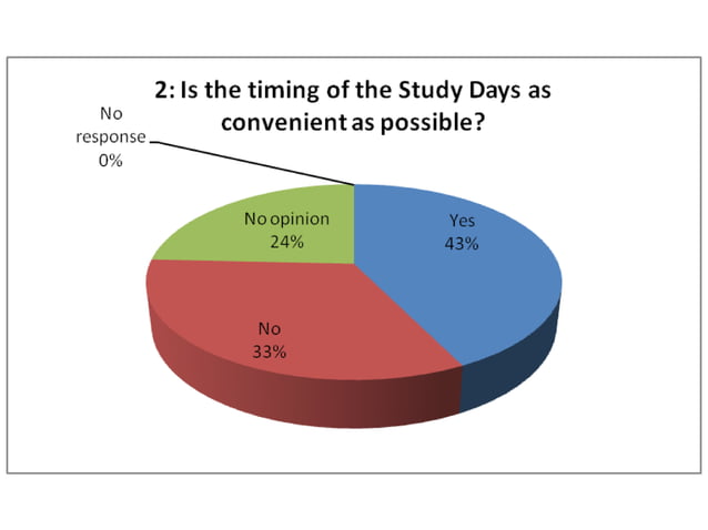 Basic Stats From Study Day Evaluation | PPT