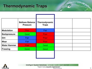 Basic Steam Trap Operation.pptSteam traps are a type of automatic valve ...