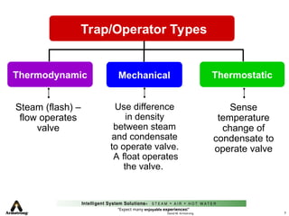Basic Steam Trap Operation.pptSteam traps are a type of automatic valve ...