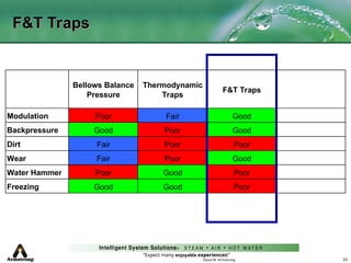Basic Steam Trap Operation and its operation | PPT