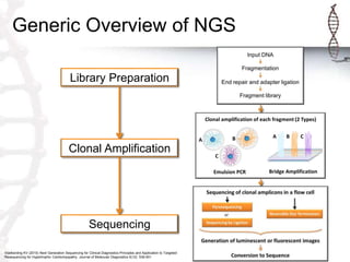 Basic Steps of the NGS Method