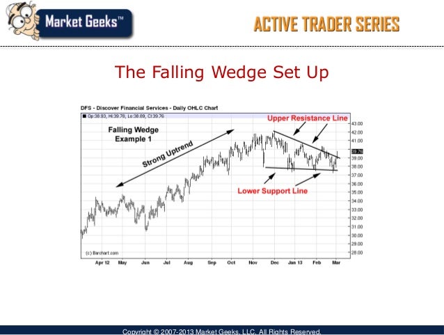 Basic stock chart analysis