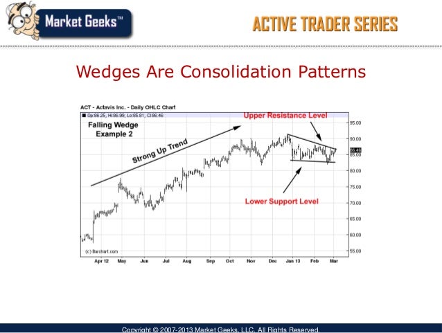 Basic stock chart analysis