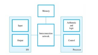 Basic structure of computer (1) A computer consists of five ...