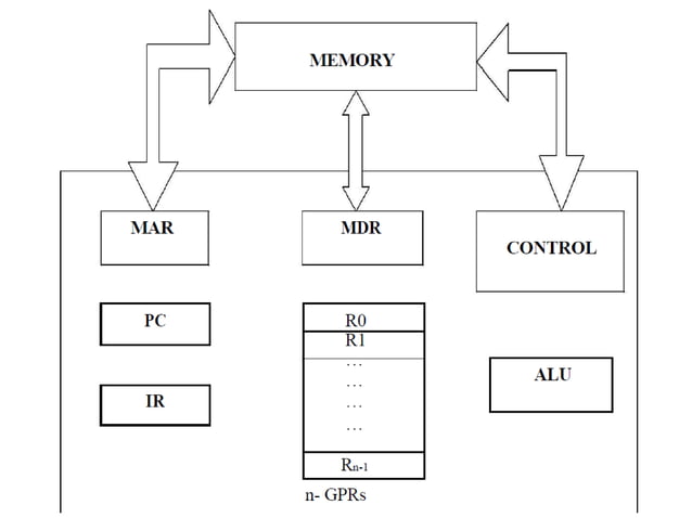 BASIC STRUCTURE OF COMPUTERS.pptx | Operating Systems | Computer ...
