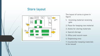 Basic Structure Of Pharmacuetical Plants.pdf
