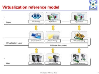 BASICS&TYPES-VIRTUALIZATION.pdf-CONCEPTS | PPT