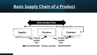 Basic Supply Chain Management lecture 1.pptx