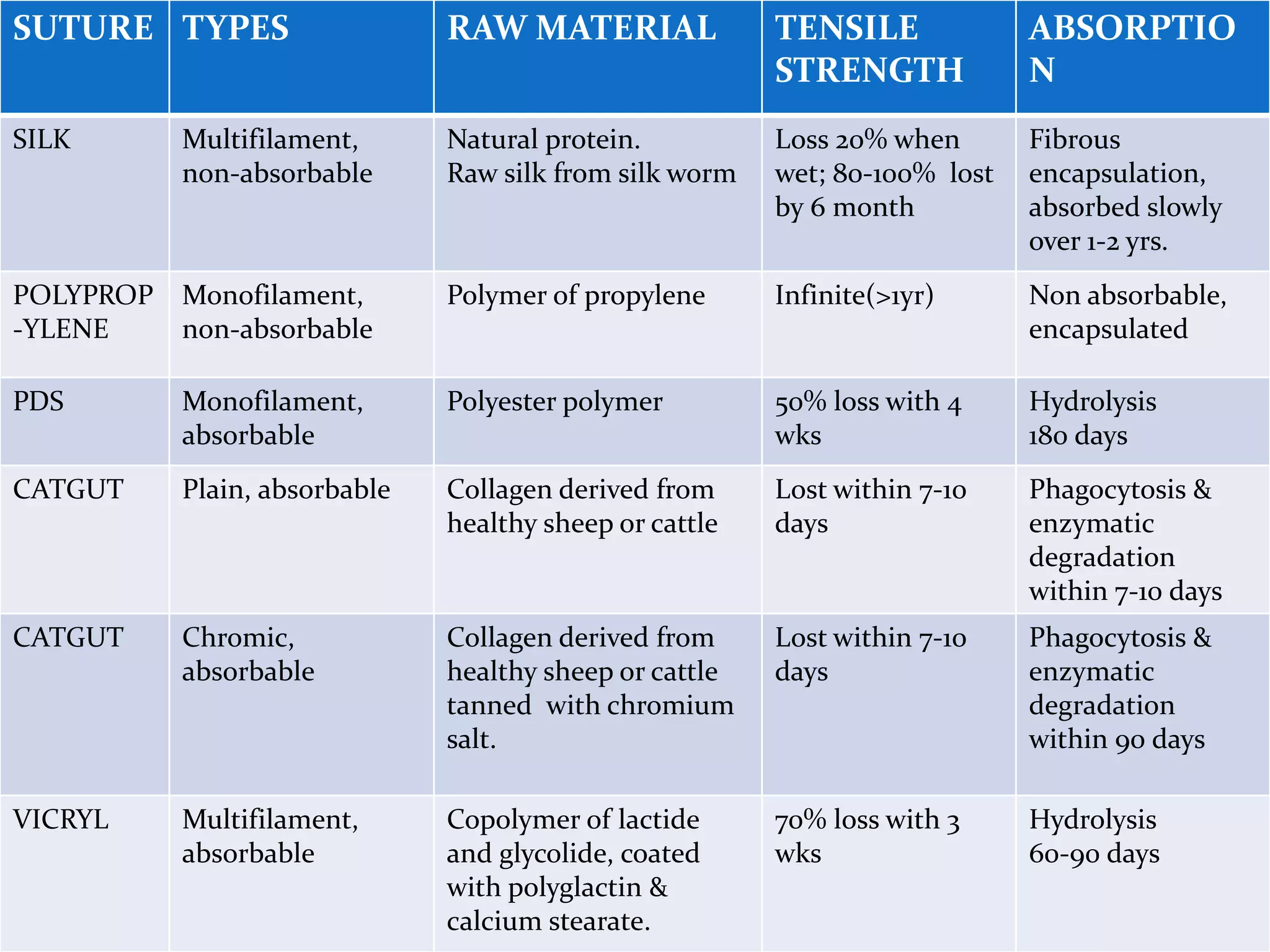 Basic surgical skill and anastomoses | PPTX