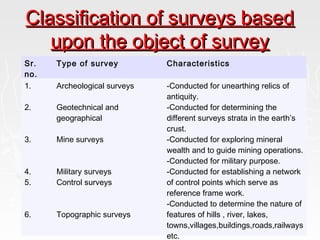 Basic surveying | PPT