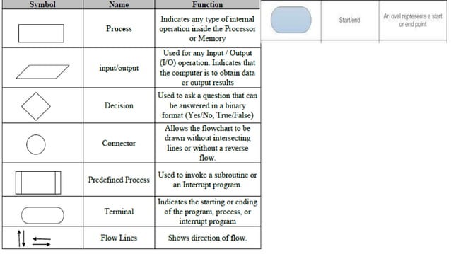Basic syntax : Algorithm,Flow chart | PPT