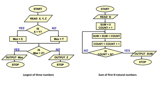 Basic syntax : Algorithm,Flow chart | PPT