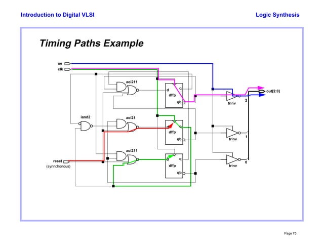 Basic synthesis flow and commands in digital VLSI | PDF