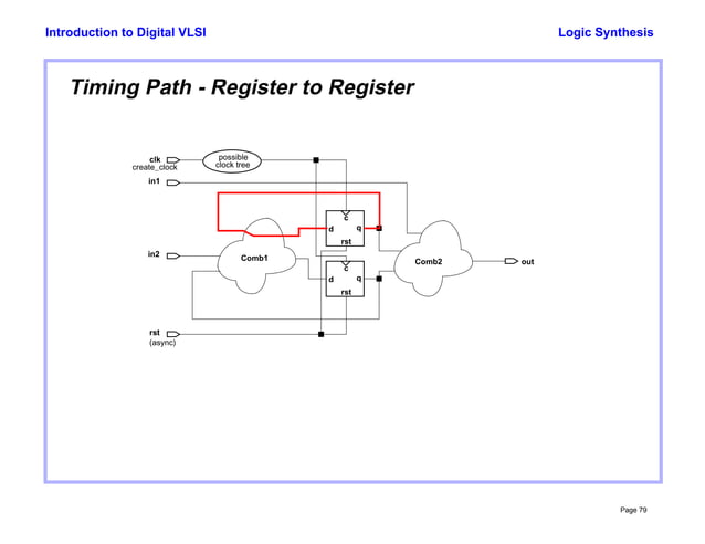 Basic synthesis flow and commands in digital VLSI | PDF