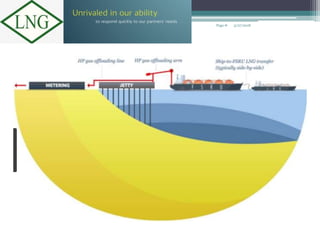 Basic technology & solutions of LNG | PPTX