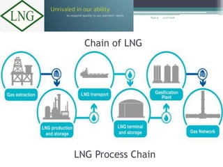 Basic technology & solutions of LNG | PPTX | Chemistry | Science