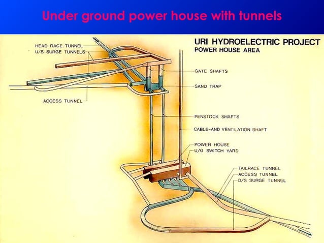 Basics of Hydro power plant | PPT | Houses | Real Estate