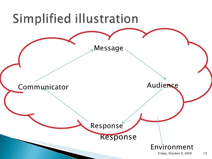Basic Theories Of Communication By Manish Sharma