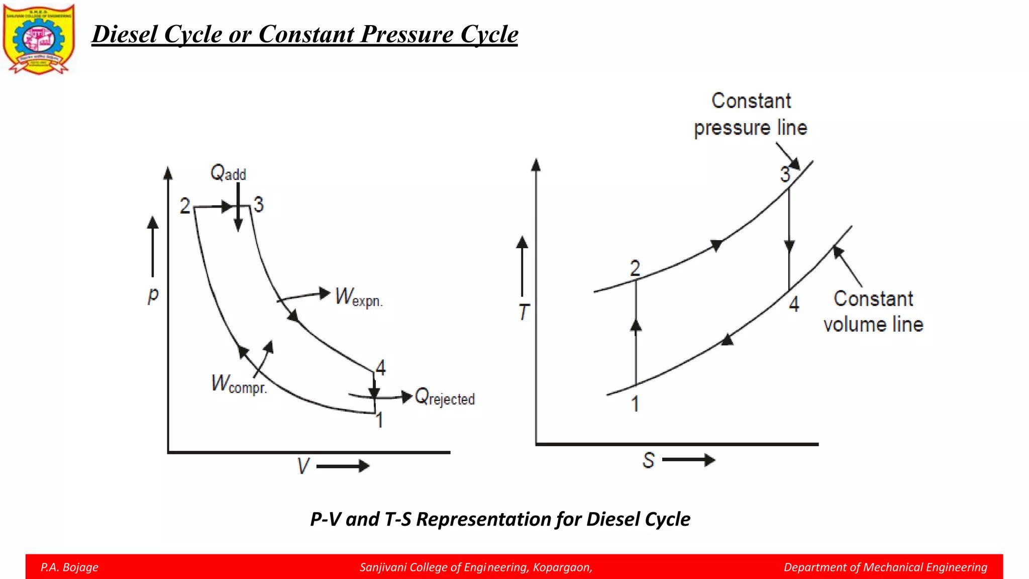 Basic Thermodynamics Unit 4 PPT by New Format - Diesel Cycle.pptx
