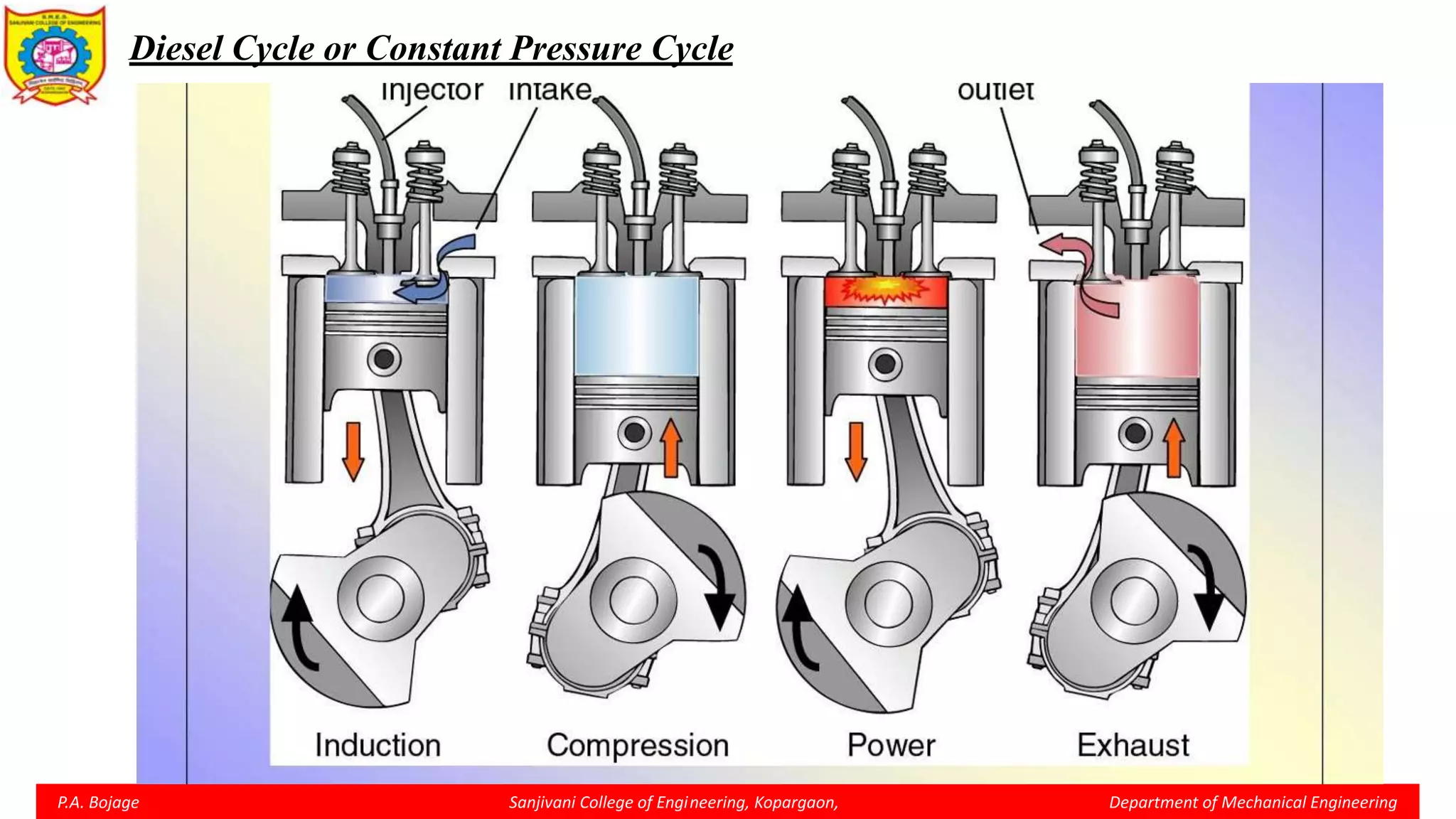 Basic Thermodynamics Unit 4 PPT by New Format - Diesel Cycle.pptx