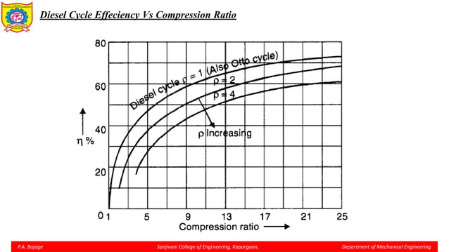 Basic Thermodynamics Unit 4 PPT by New Format - Diesel Cycle.pptx ...