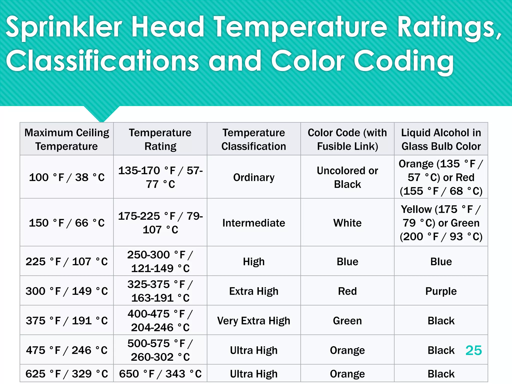 Basic training water based fire protection | PDF