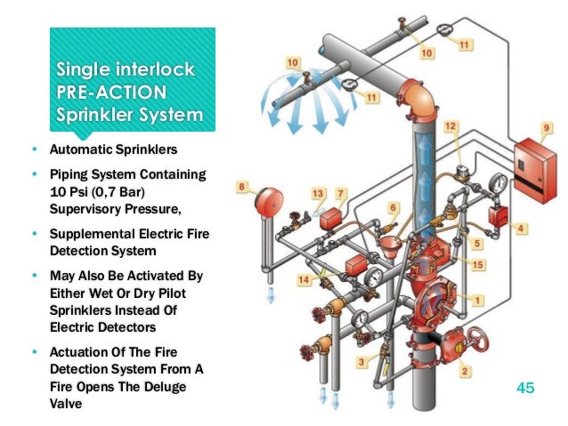 Basic training water based fire protection