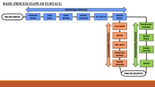 Basic Training on Furnace Process.pptx