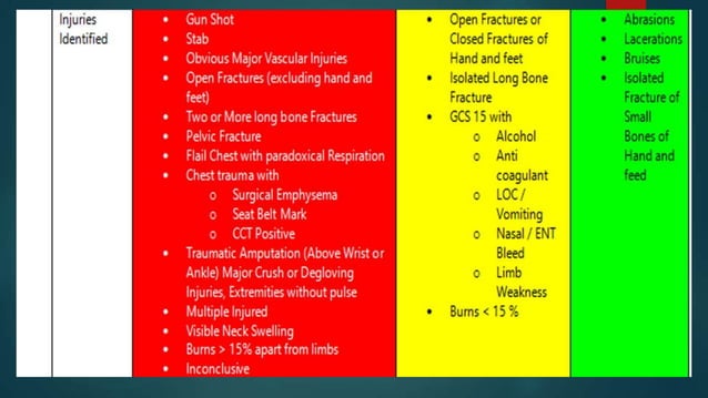 Basic trauma life support | PPTX | First Aid | Injuries