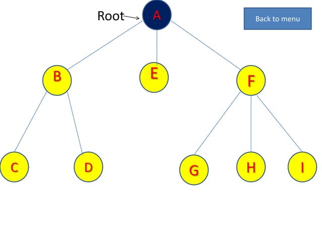 Basic Tree Concepts Ppt