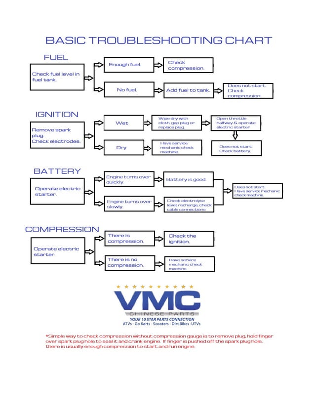 Basic troubleshooting chart | PDF