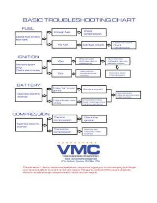 Basic troubleshooting chart | PDF