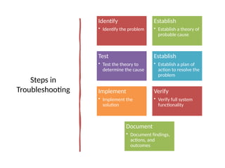 Basic_Troubleshooting_of_Laptop_Presentation_with_Charts.pptx