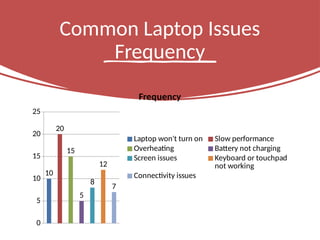 Basic_Troubleshooting_of_Laptop_Presentation_with_Charts.pptx