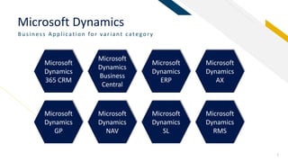 Microsoft Dynamics 365: Tutorial of Content and Modules | PDF ...