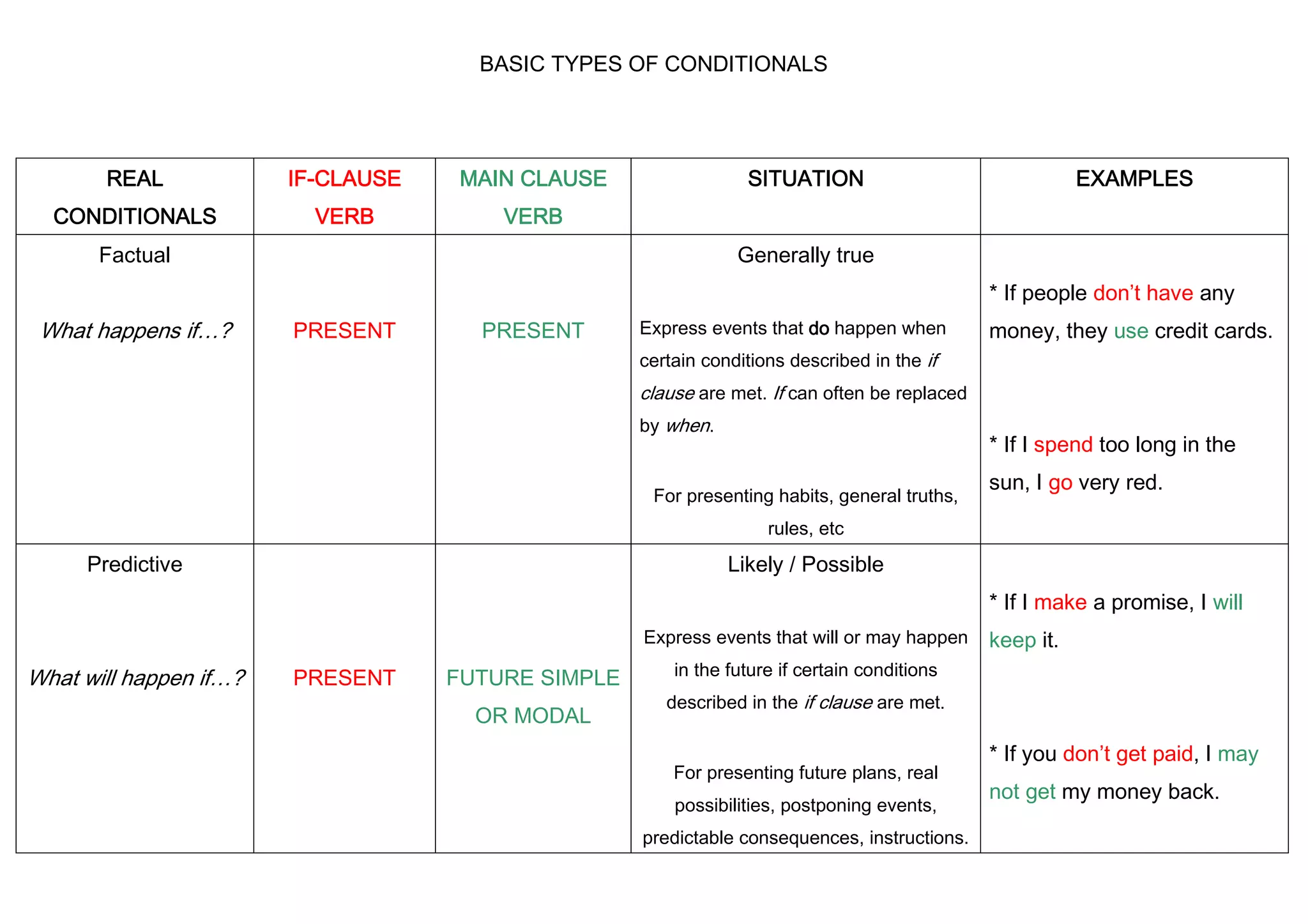 Basic types of conditionals | PDF