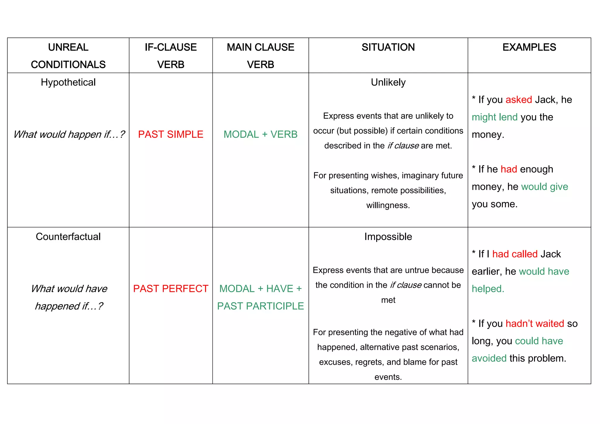 Basic types of conditionals | PDF